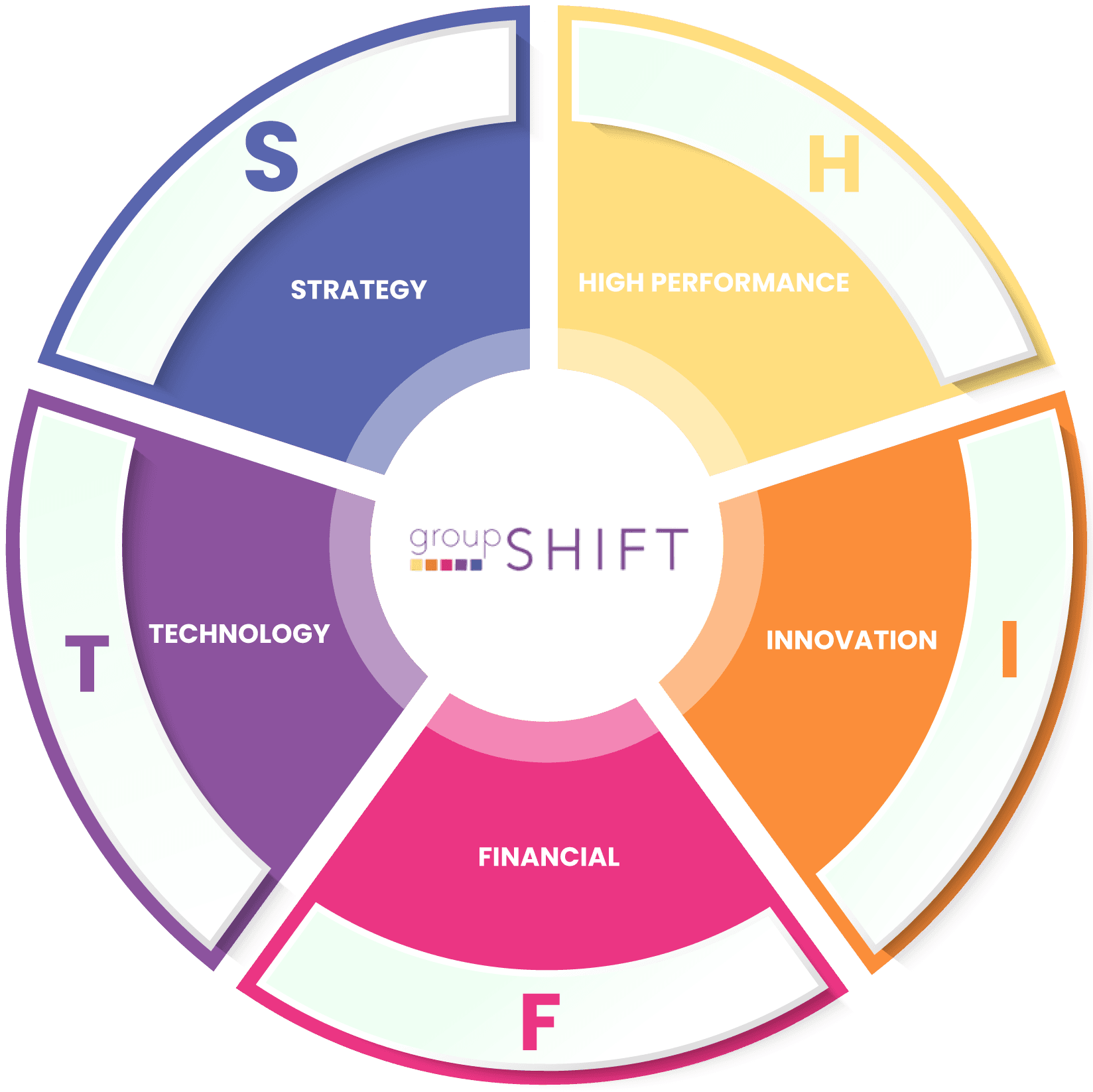 GroupShift - Performance Marketing